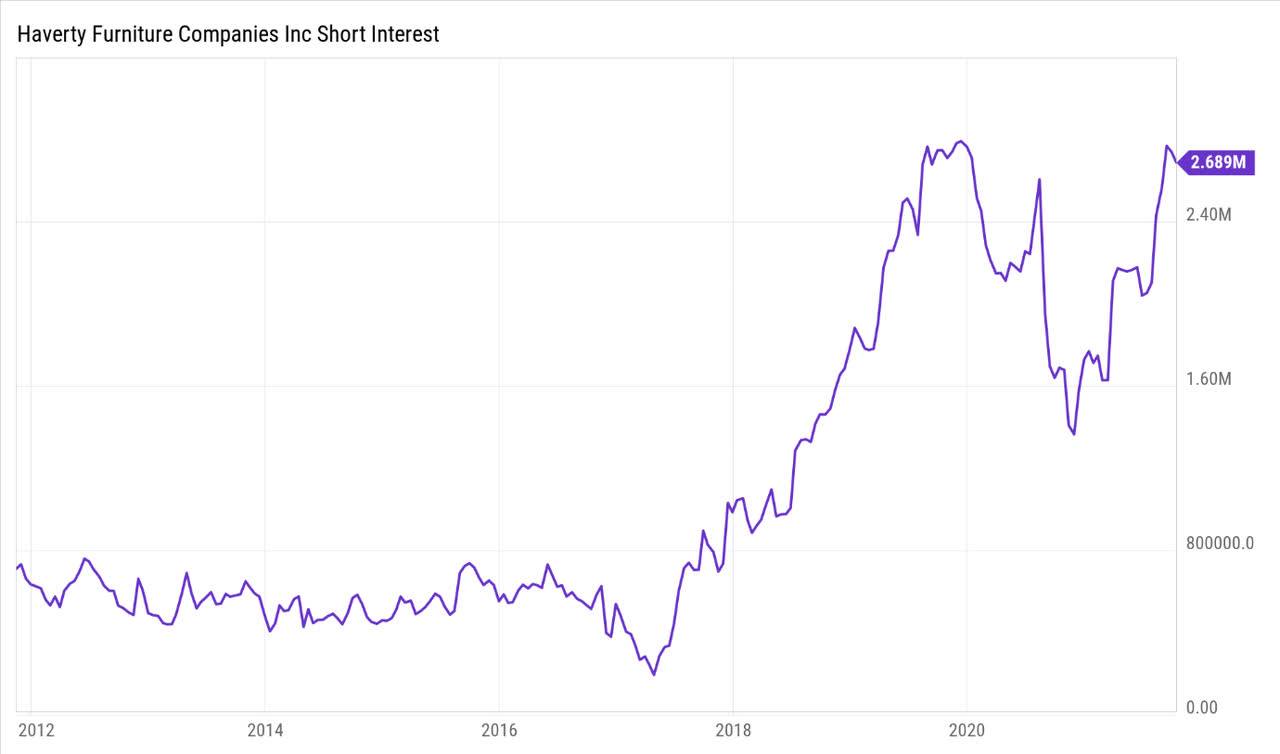 Haverty Stock: An Update Post The Q3 Results (NYSE:HVT) | Seeking Alpha