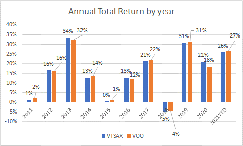 VOO Vs. VTSAX: Which Fund Is The Better Buy For Long-Term Investors ...