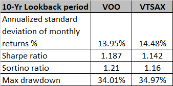 VOO Vs. VTSAX: Which Fund Is The Better Buy For Long-Term Investors? (NYSEARCA:VOO) | Seeking Alpha