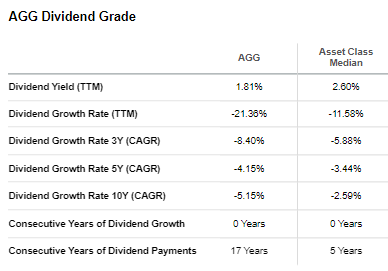 iShares Core U.S. Aggregate Bond ETF AGG: Low Risk, Low Return ...