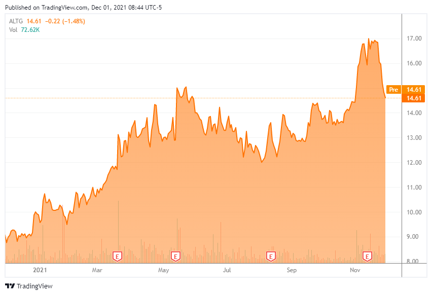 Alta Equipment Group Stock: Our First Take (NYSE:ALTG) | Seeking Alpha