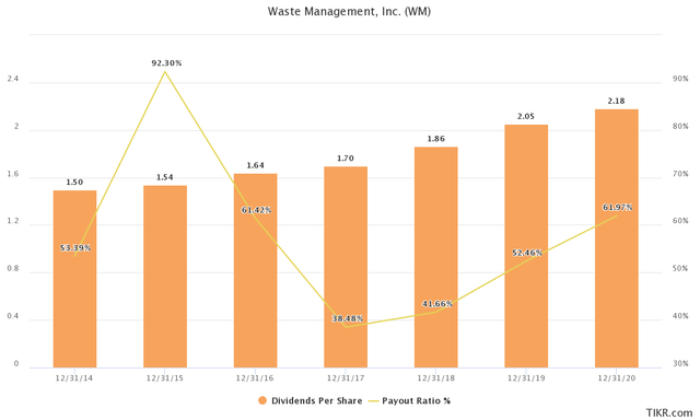 Waste Management Stock: Look For A Dip To Buy (NYSE:WM) | Seeking Alpha