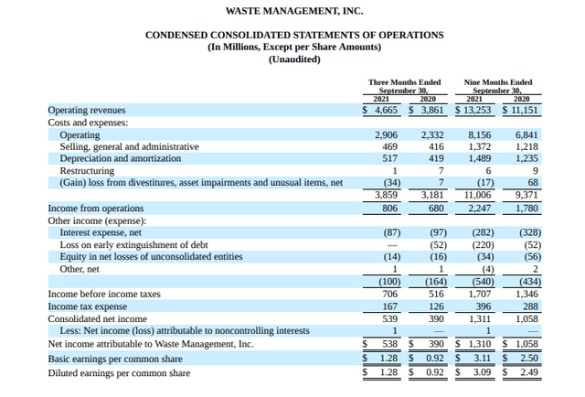 Waste Management Stock: Look For A Dip To Buy (NYSE:WM) | Seeking Alpha