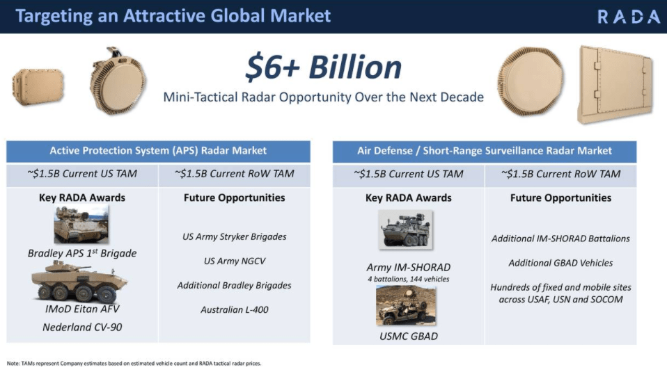 RADA Electronic Industries Is Starting To Enjoy The Fruits Of Its ...