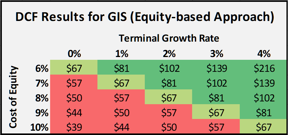 General Mills Stock: Expected To Outperform S&P 500 (NYSE:GIS ...