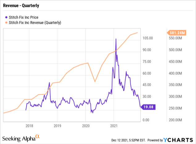 Stitch Fix Stock: Too Prudent For Its Own Good (NASDAQ:SFIX) | Seeking ...