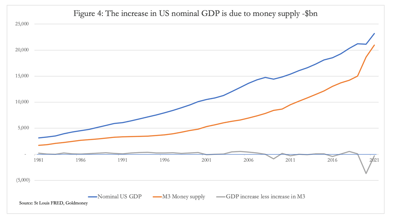 Interest Rates, Money Supply, And GDP | Seeking Alpha