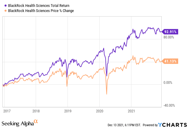 BME: High Yield And Strong Growth From Healthcare (NYSE:BME) | Seeking ...