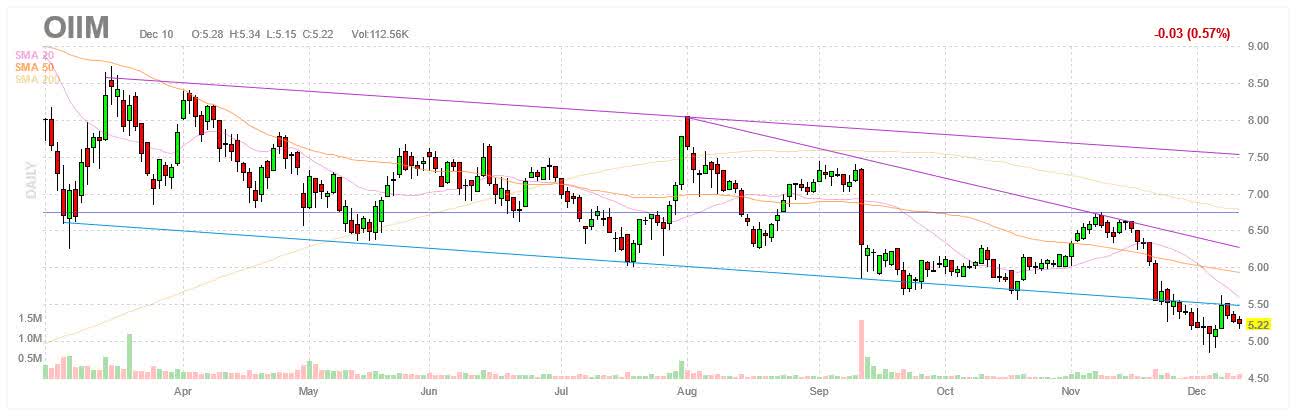 O2Micro International Stock: Not The Right Time For Long (NASDAQ:OIIM ...