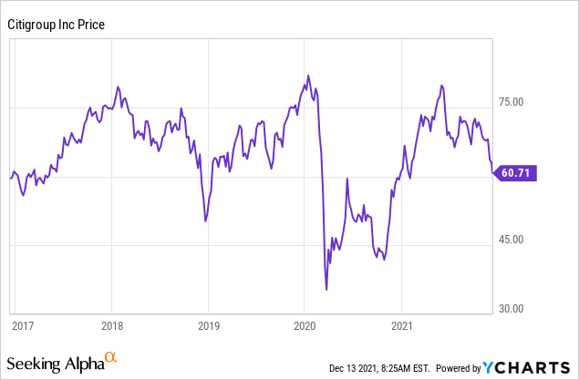 Citigroup Stock: Don't Believe Wall Street's Price Targets (NYSE:C ...