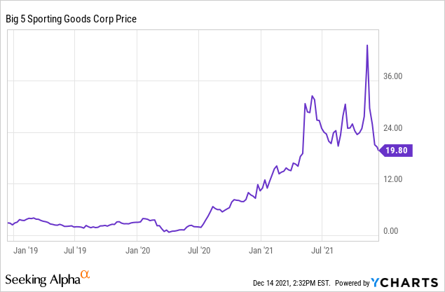 Big 5 Sporting Goods: Attractive Entry Point (NASDAQ:BGFV) | Seeking Alpha