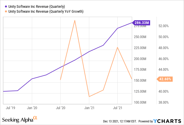 Unity Software: Best Way To Play Meta Platforms Announcement (NYSE:U ...