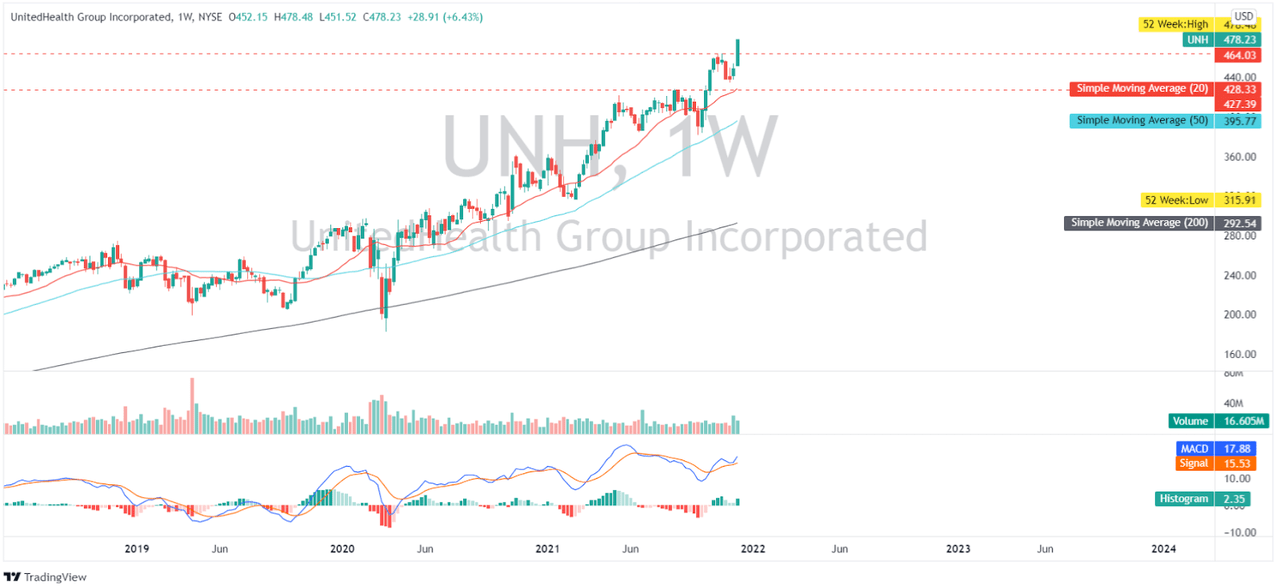 UnitedHealth Stock: More Gains In Its Growing Coverage (NYSE:UNH ...