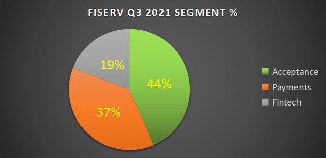 Fiserv Stock: Not Worth 19x EPS (NASDAQ:FISV) | Seeking Alpha