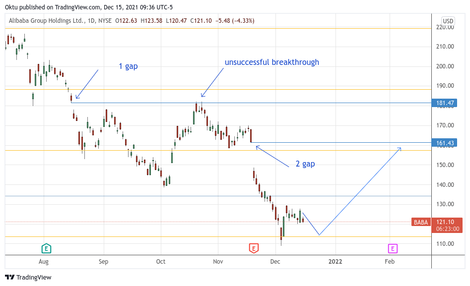Alibaba Stock Risks Continue To Decrease Wait Nyse Baba Seeking Alpha