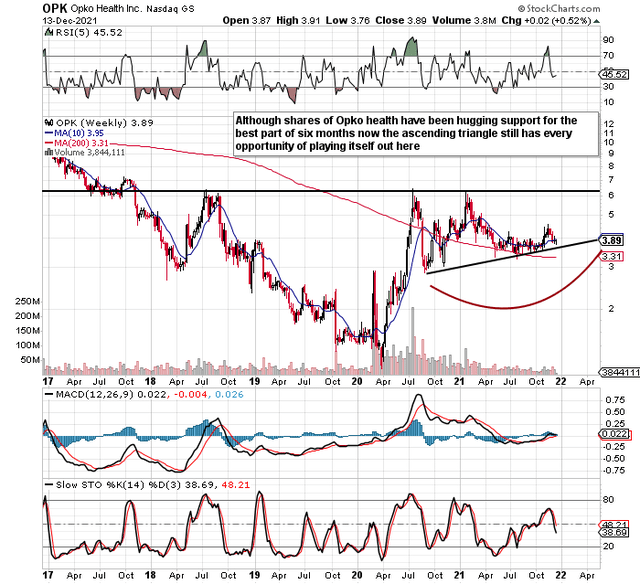 OPKO Health Stock: Bullish Case Still Intact (NASDAQ:OPK) | Seeking Alpha