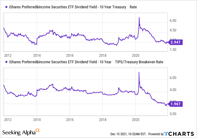 PFF: Preferred Equities Are Riskier Than Common Stocks Today (NASDAQ ...