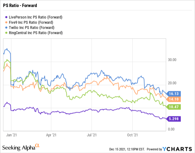 LivePerson: Hit Too Hard For Investing In The Future (NASDAQ:LPSN ...