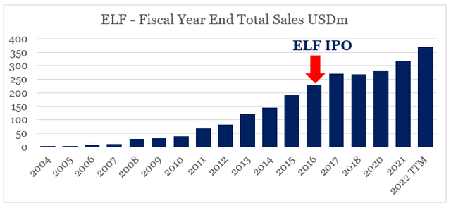 e.l.f. Beauty: Both Profitability And Topline Growth Are At Risk ...