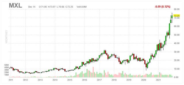 MaxLinear (MXL): Time To Lock In Some Profits After The Recent Rally ...