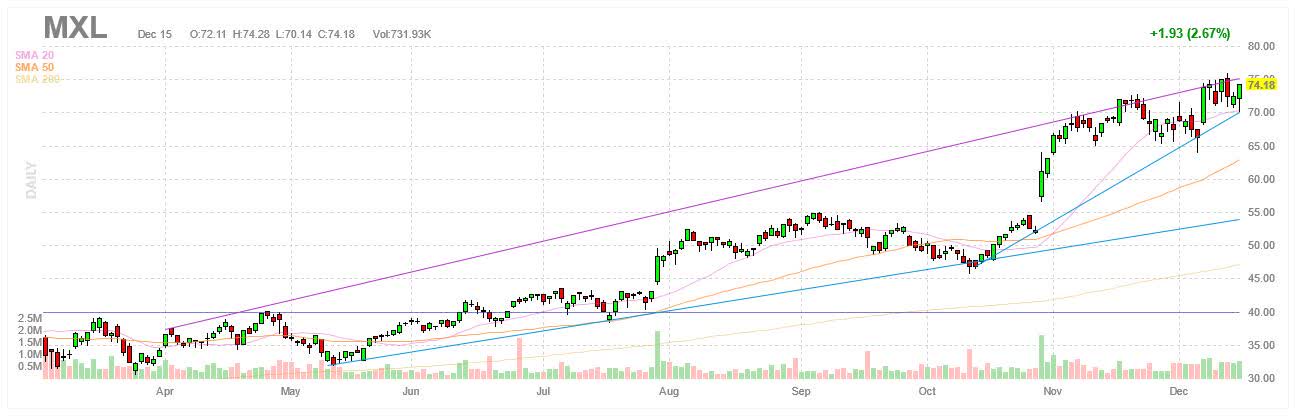 MaxLinear (MXL): Time To Lock In Some Profits After The Recent Rally ...