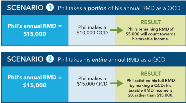 The Tax Code Provides A Strategy IRA Converters Should Consider: QCDs ...