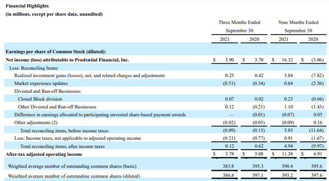 Prudential Financial: A Cheaply Priced Blue-Chip Income Stock (NYSE:PRU ...