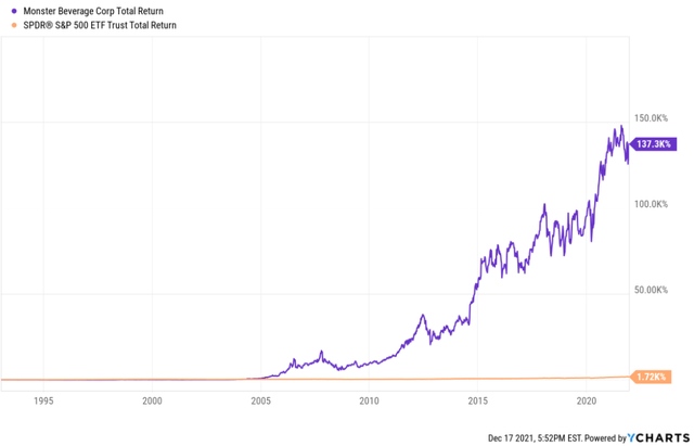 Monster Beverage Stock: The Numbers Tell The Story (NASDAQ:MNST ...