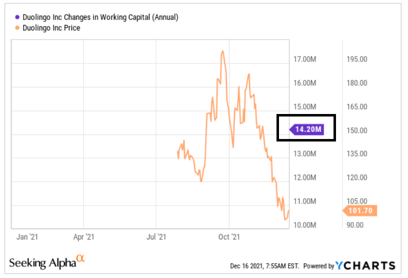 Duolingo: Significant Cash And Growing Sales Double-Digits (DUOL ...