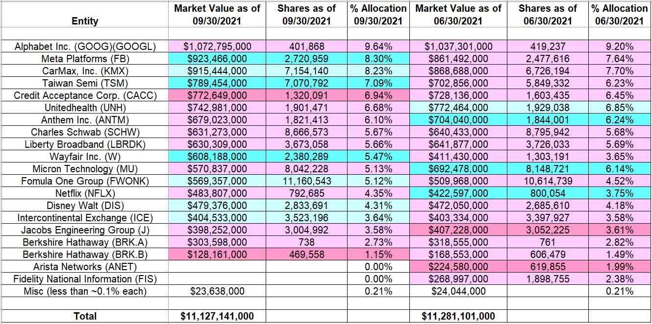 Ruane, Cunniff, & Goldfarb’s Portfolio – Q3 2021 Update (MUTF:SEQUX ...