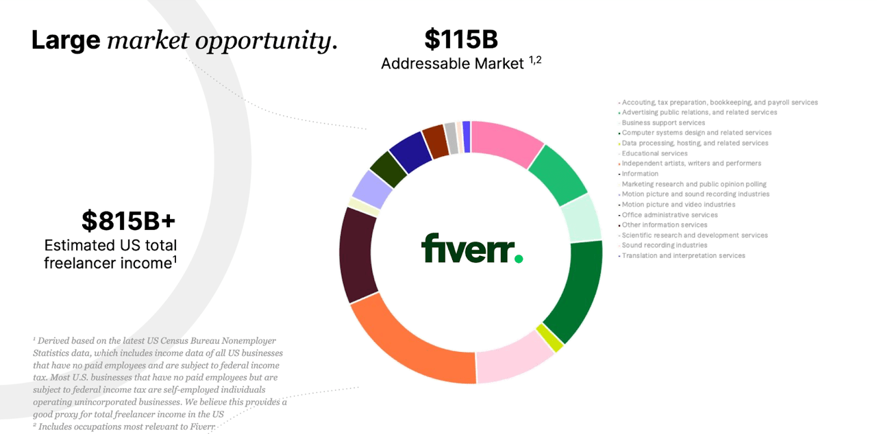 Fiverr: It's Time To Pounce (NYSE:FVRR) | Seeking Alpha