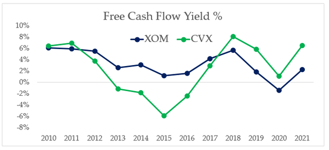 Exxon Mobil Vs Chevron Stock Or Both Nyse Xom Seeking Alpha