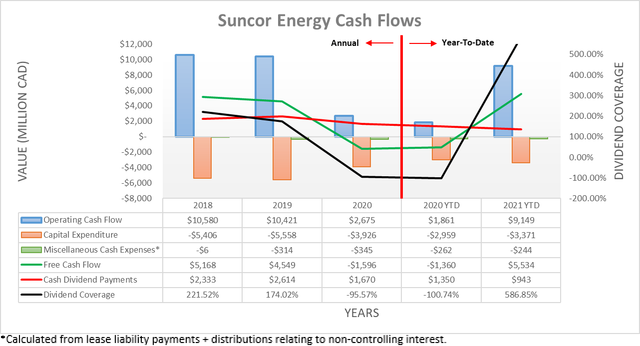 Suncor Energy Stock: Entering Golden Age Of Dividend Growth (NYSE:SU ...