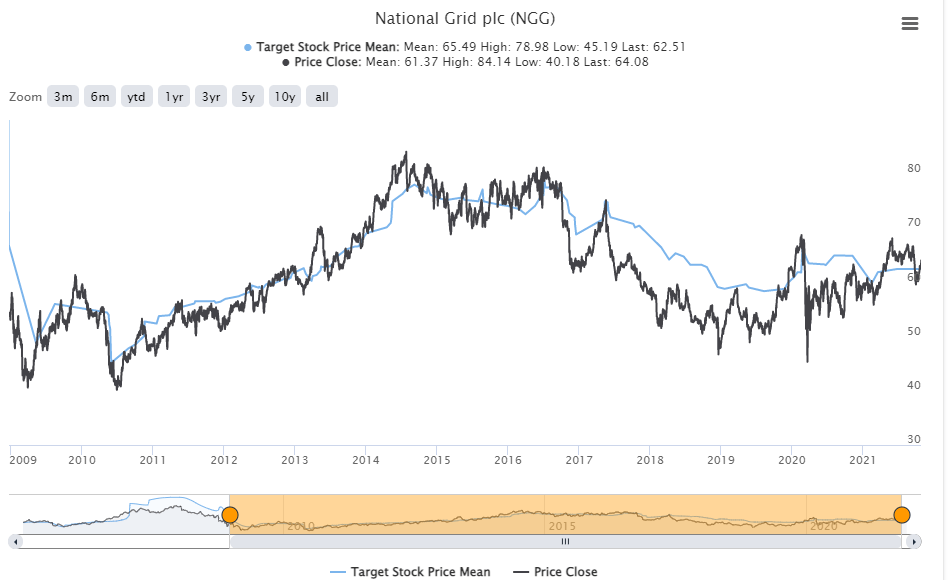 National Grid: Upside Is There, But It's Still Expensive (NYSE:NGG ...