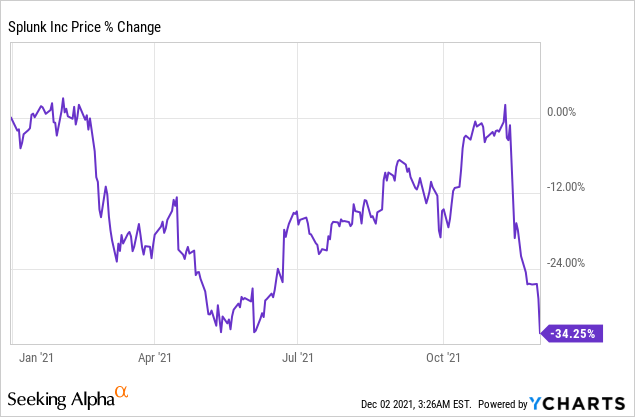 Splunk: Mixed Q3 Results, Stock Is Cheap, But It's Not Enough (NASDAQ ...