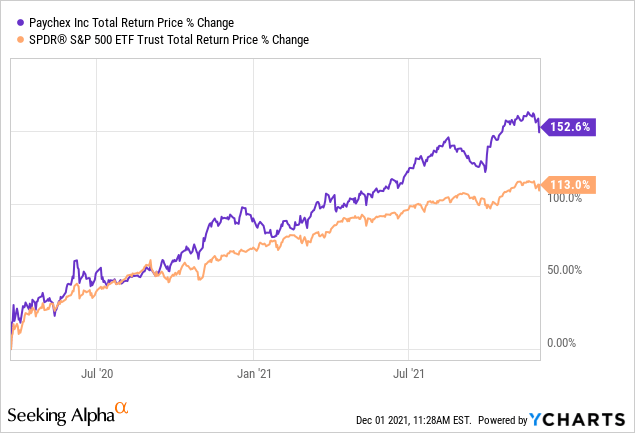 Paychex Stock: It's Time To Take Profits Again (NASDAQ:PAYX) | Seeking ...