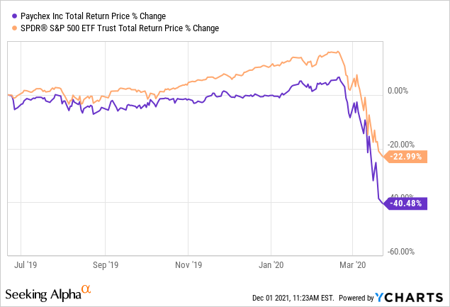 Paychex Stock: It's Time To Take Profits Again (NASDAQ:PAYX) | Seeking ...