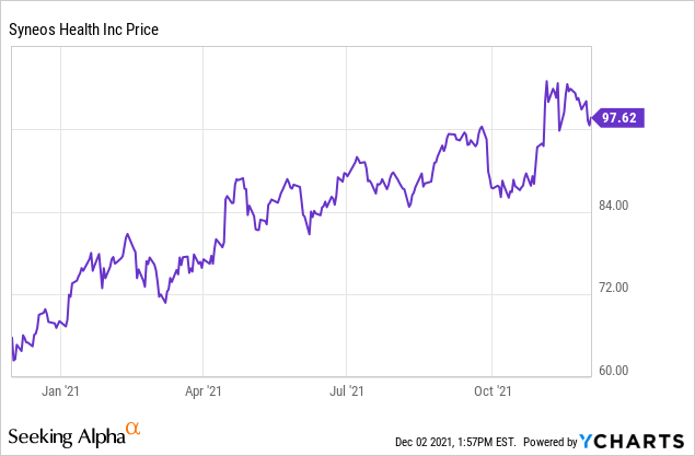 Syneos Health Stock: Strong Revenue Growth Sets Tone For '22 (NASDAQ ...