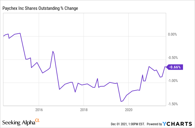 Paychex Stock: It's Time To Take Profits Again (NASDAQ:PAYX) | Seeking ...