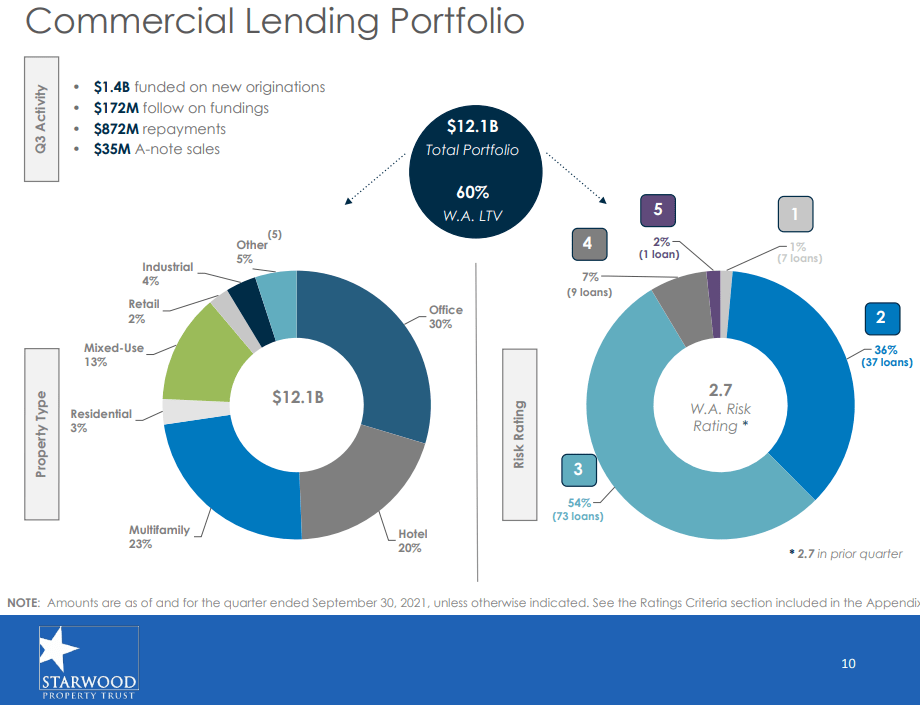 Starwood Property Trust: 5-Star REIT With A Billionaire Backer (NYSE ...