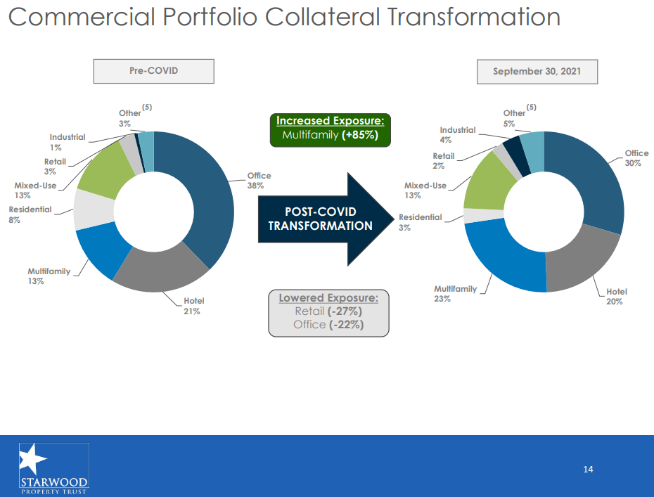 Starwood Property Trust: 5-Star REIT With A Billionaire Backer (NYSE ...