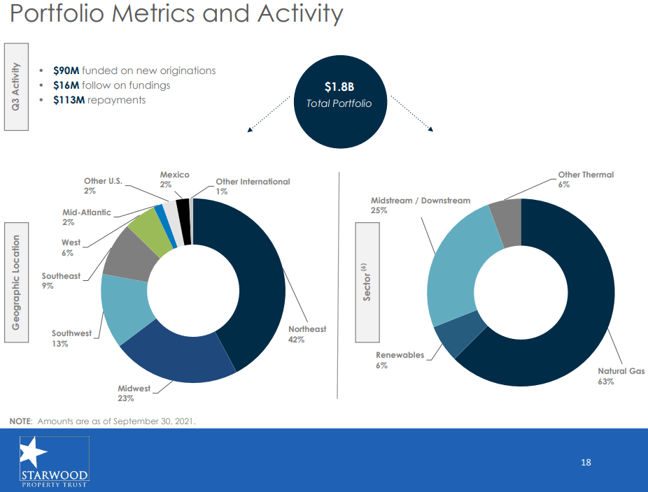 Starwood Property Trust: 5-Star REIT With A Billionaire Backer (NYSE ...
