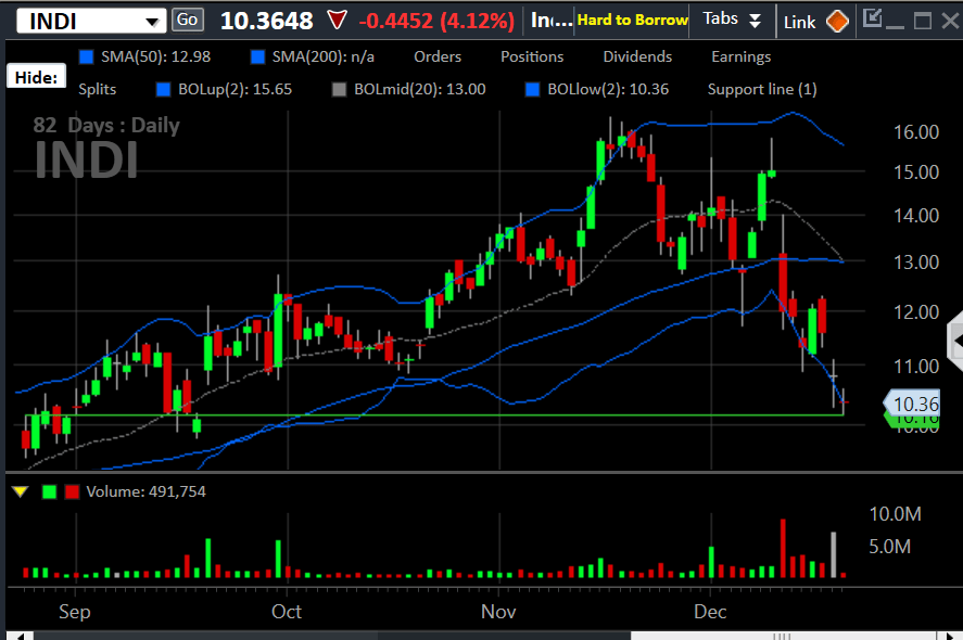 Indie Semiconductor - Chip Stock Of The Decade (NASDAQ:INDI) | Seeking ...