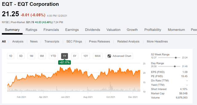 EQT Stock: Management Tackles Pricing (NYSE:EQT) | Seeking Alpha