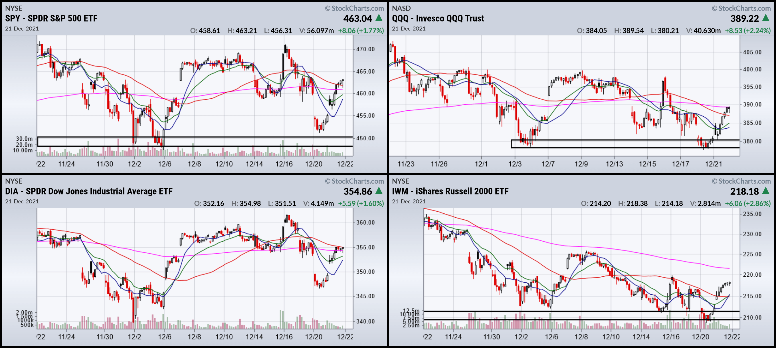 3 Index-Tracking ETFs Are Right At Key Levels (Technically Speaking For ...