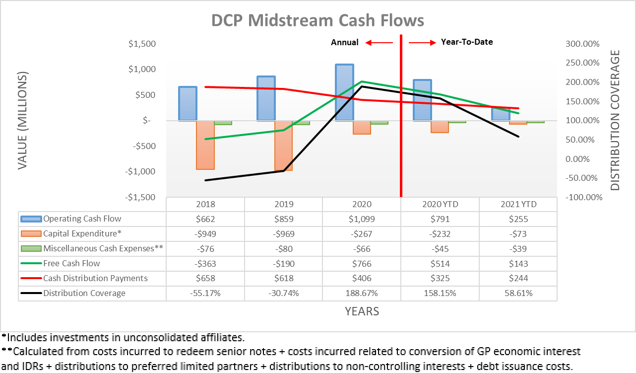 DCP Midstream Stock: Still Not Buying This 6%+ Yield (NYSE:DCP ...