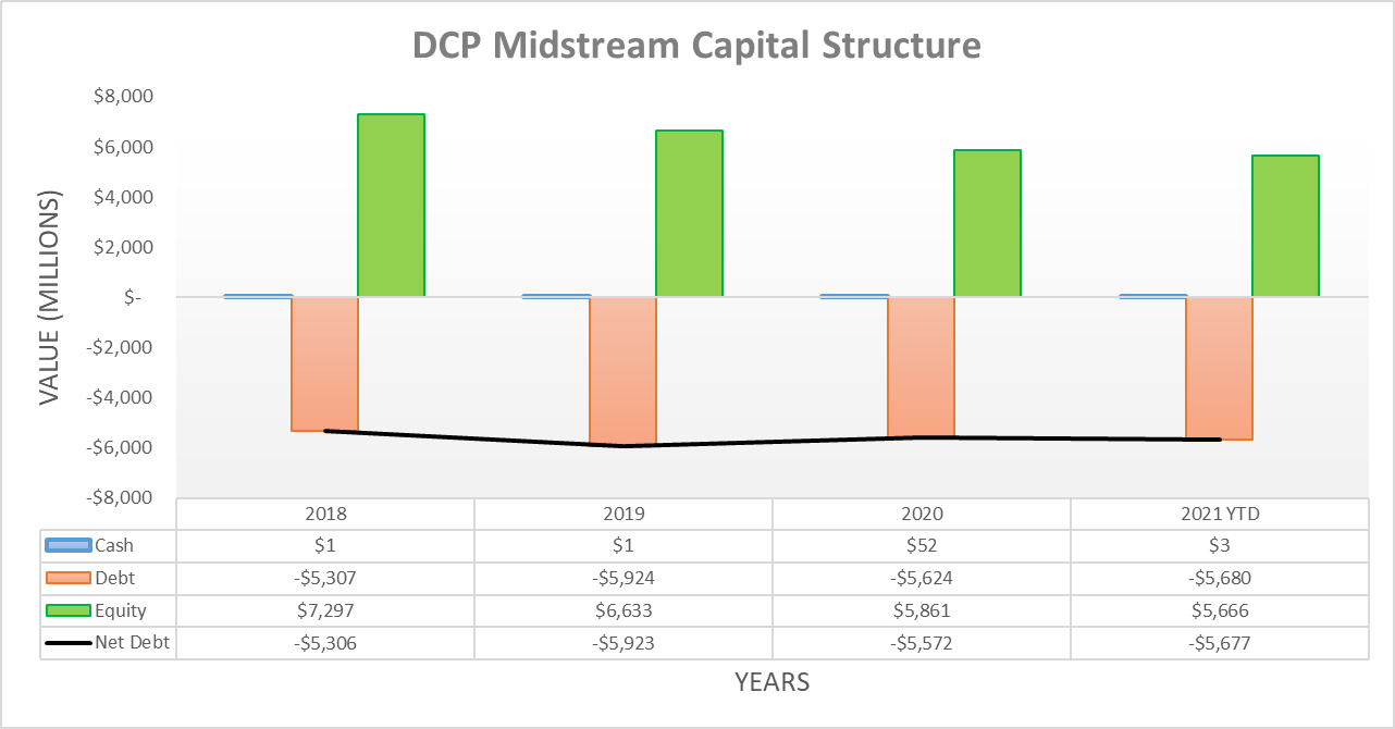 DCP Midstream Stock: Still Not Buying This 6%+ Yield (NYSE:DCP ...