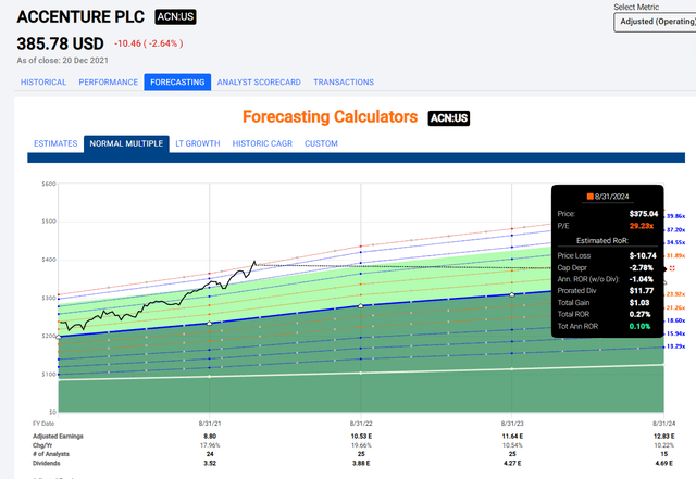 Accenture Stock Is Great But Expensive (NYSE:ACN) | Seeking Alpha