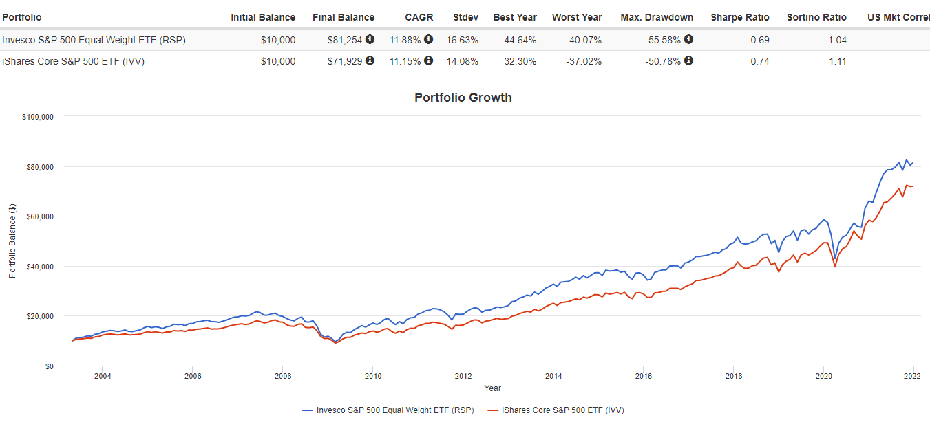 Invesco S&P 500 Equal Weight ETF: Buy After A Correction (NYSEARCA:RSP ...