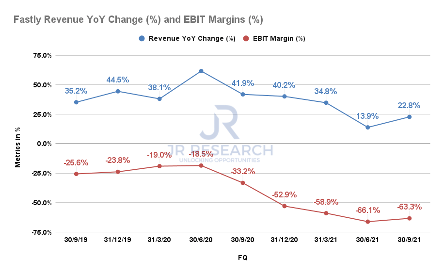 Fastly Stock: Price Has Fallen, Near-Term Upside Could Be Limited (NYSE ...